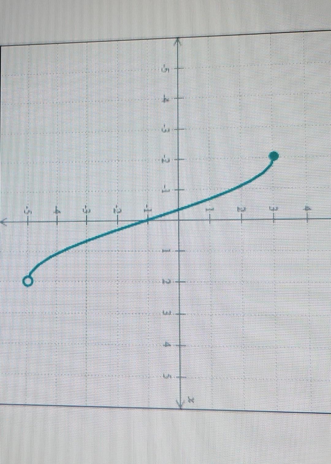 Solved (a) domain (b) range I need assistance | Chegg.com