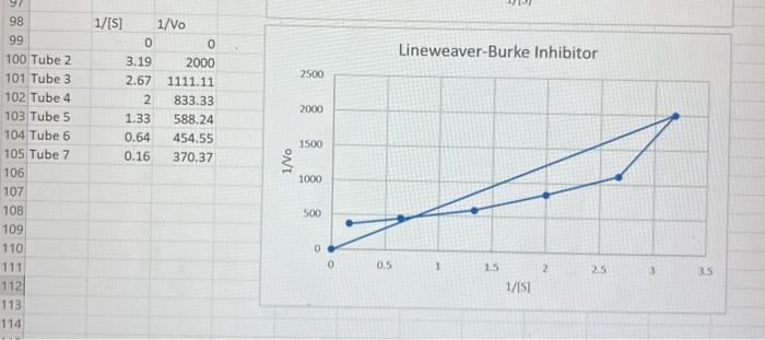 Solved What would the Vmax, Km and Ki be for each plot? | Chegg.com