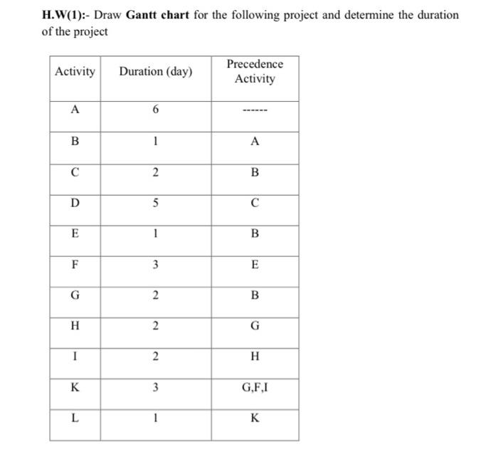Solved H.W(1):- Draw Gantt chart for the following project | Chegg.com