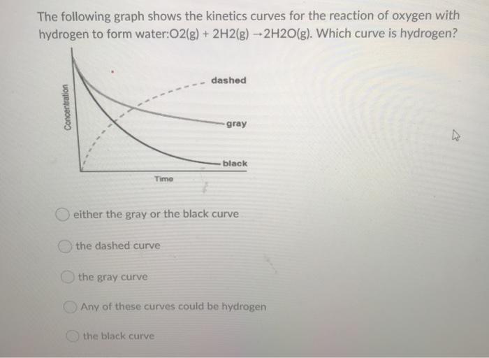Solved The following graph shows the kinetics curves for the | Chegg.com