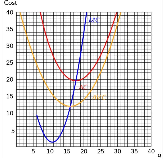 Solved The graph below shows cost curves for a perfectly | Chegg.com