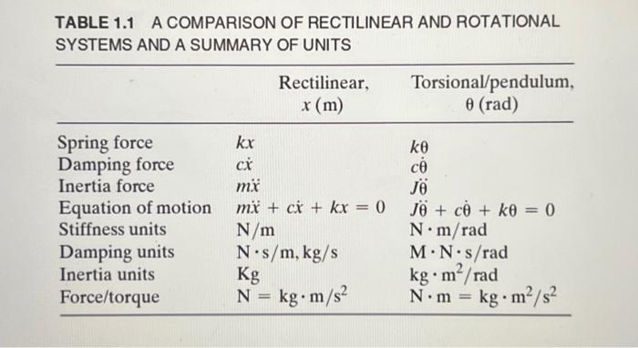 Solved 1.117. Use the formula for the torsional stiffness of | Chegg.com