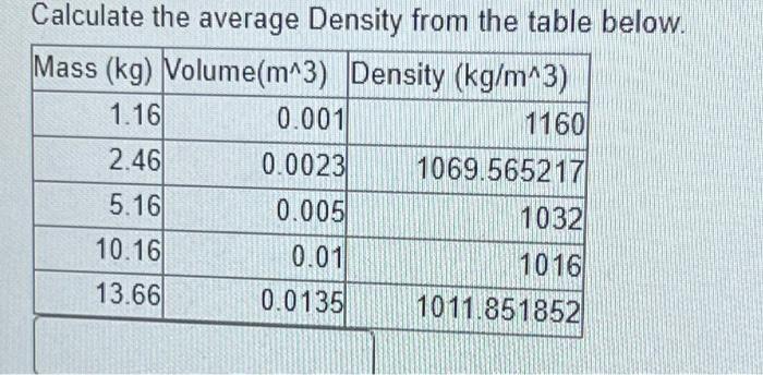 Solved Calculate the average Density from the table below. | Chegg.com