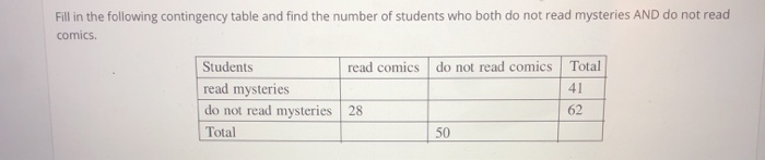 Solved Fill in the following contingency table and find the | Chegg.com
