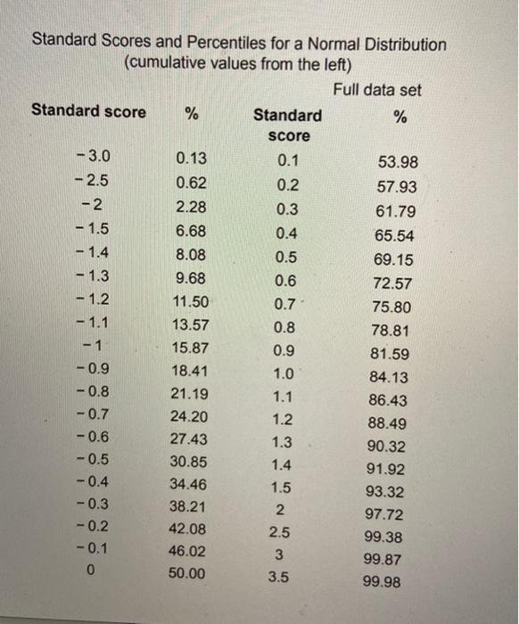 Solved Sketch the normal distribution of heights of adult | Chegg.com