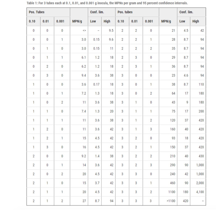 Microbiology Guide: Most Probable Number (MPN) Method, 47% OFF