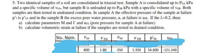 Solved 5- Two identical samples of a soil are consolidated | Chegg.com