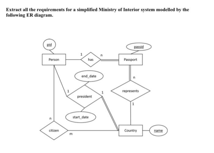 Solved Extract all the requirements for a simplified | Chegg.com
