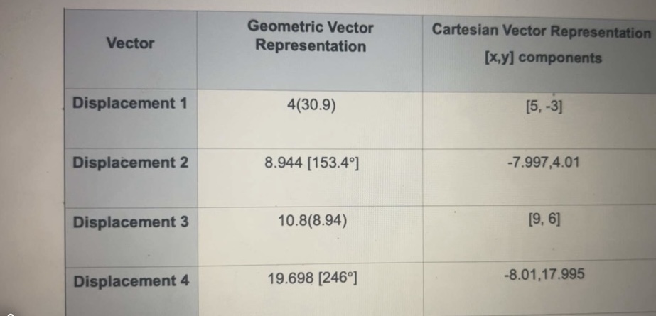 Solved F ind the resultant vector by using the x and y | Chegg.com