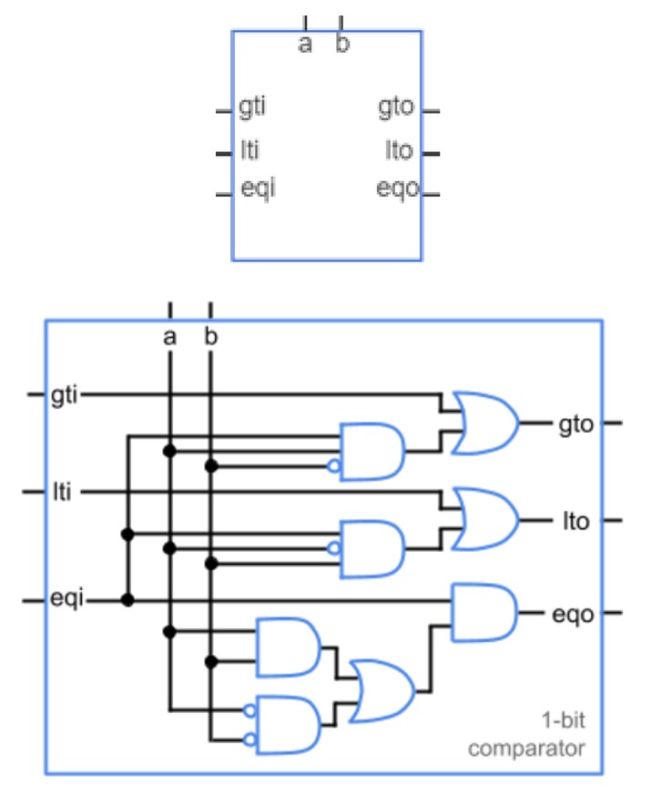 Solved How to create the truth table for the comparator, | Chegg.com