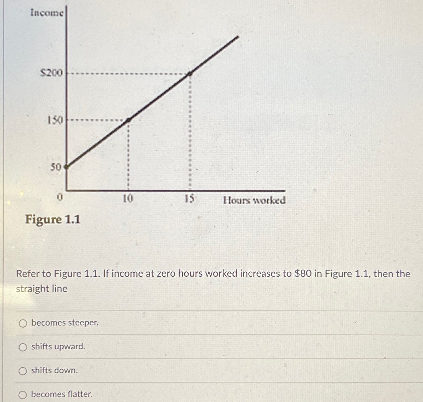 Solved Figure 1.1Refer to Figure 1.1. If income at zero | Chegg.com Solved Figure 1.1Refer to Figure 1.1. If income at zero | Chegg.com