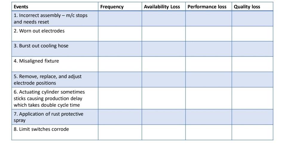 Solved - Overall Equipment Effectiveness (OEE ) | Chegg.com