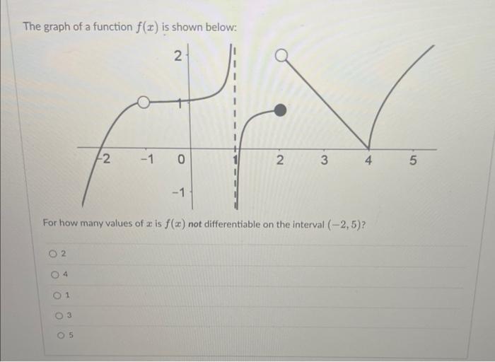 Solved The graph of a function f(x) is shown below: For how | Chegg.com
