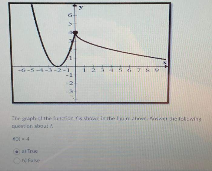 Solved 6- -6-5-4-3-2-1 f(0) = 4 1 a) True b) False -1 -2- -3 | Chegg.com