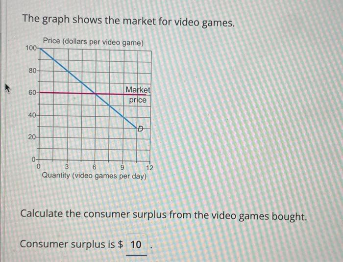 Solved The graph shows the market for video games. Calculate | Chegg.com