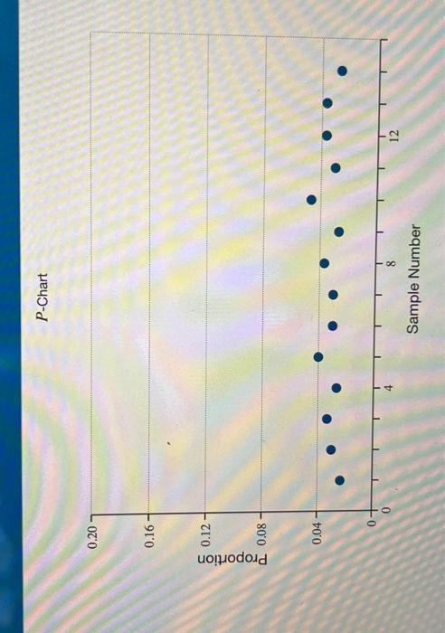 Solved Oilando inc: has decided to use a p-Chart with an | Chegg.com