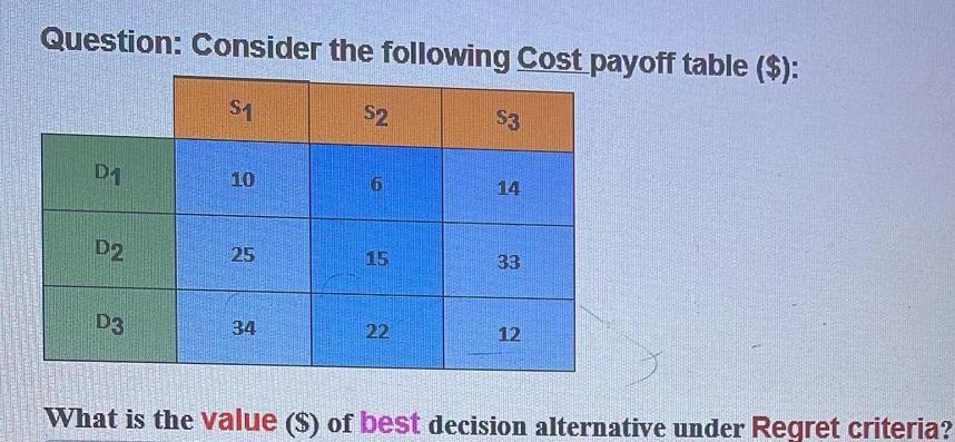 Solved Question: Consider the following Cost payoff table | Chegg.com
