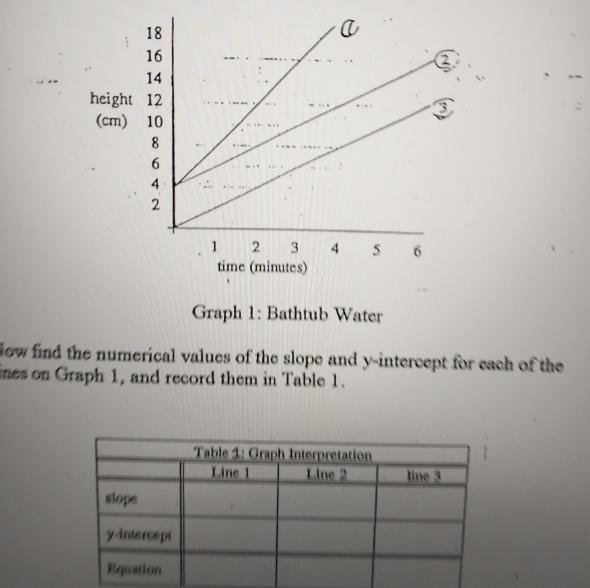 Solved Graph 1: Bathtub WaterIow find the numerical values | Chegg.com