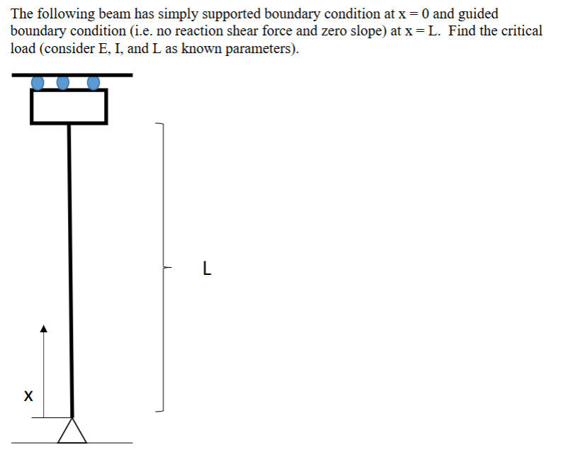Solved The following beam has simply supported boundary | Chegg.com