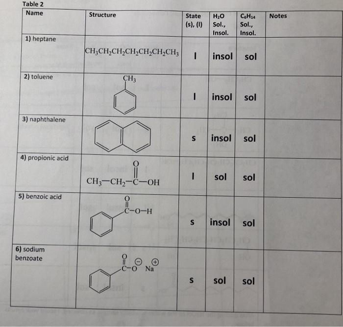 Solved 1) Why is sodium decanoate more soluble in water than | Chegg.com
