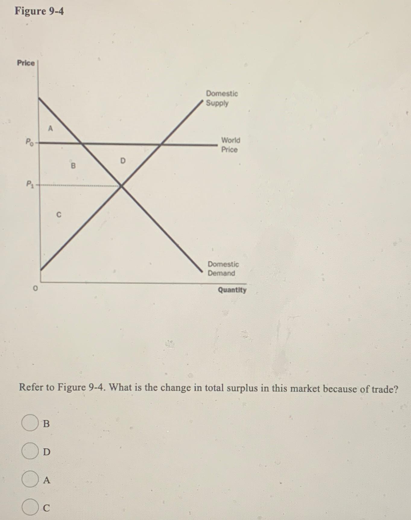 Figure 9-4Refer to Figure 9-4. ﻿What is the change in | Chegg.com