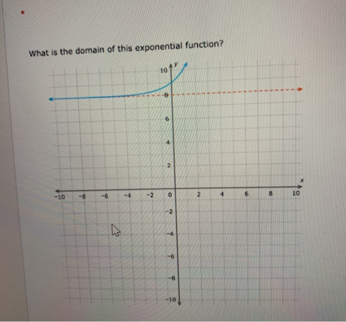Solved What is the domain of this exponential function? - | Chegg.com