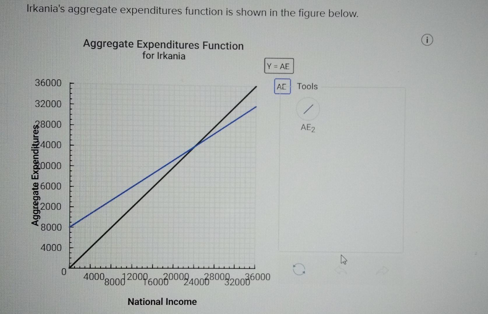 Irkania's aggregate expenditures function is shown in | Chegg.com
