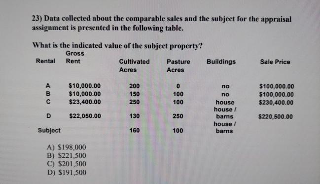 Solved Data collected about the comparable sales and the | Chegg.com