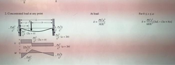 Solved 8 8 2. Concentrated load at any point At load: For O | Chegg.com