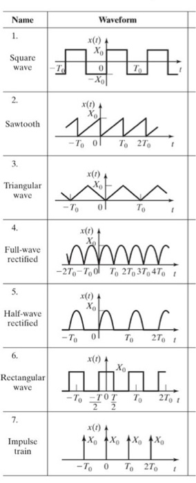 Solved Name Waveform Square wave Sawtooth Triangular wave ol | Chegg.com