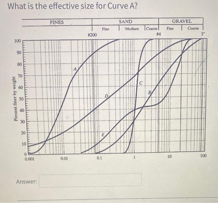 Solved What is the effective size for Curve A? FINES SAND | Chegg.com