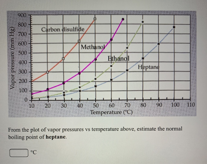 Solved Carbon disulfide Methano) Vapor pressure (mm Hg) | Chegg.com