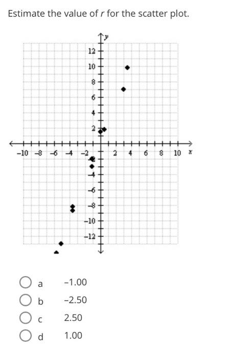 Solved Estimate the value of r for the scatter plot. a b | Chegg.com