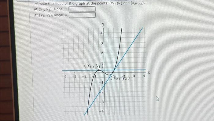 Solved Estimate the slope of the graph at the points (x1,y1) | Chegg.com