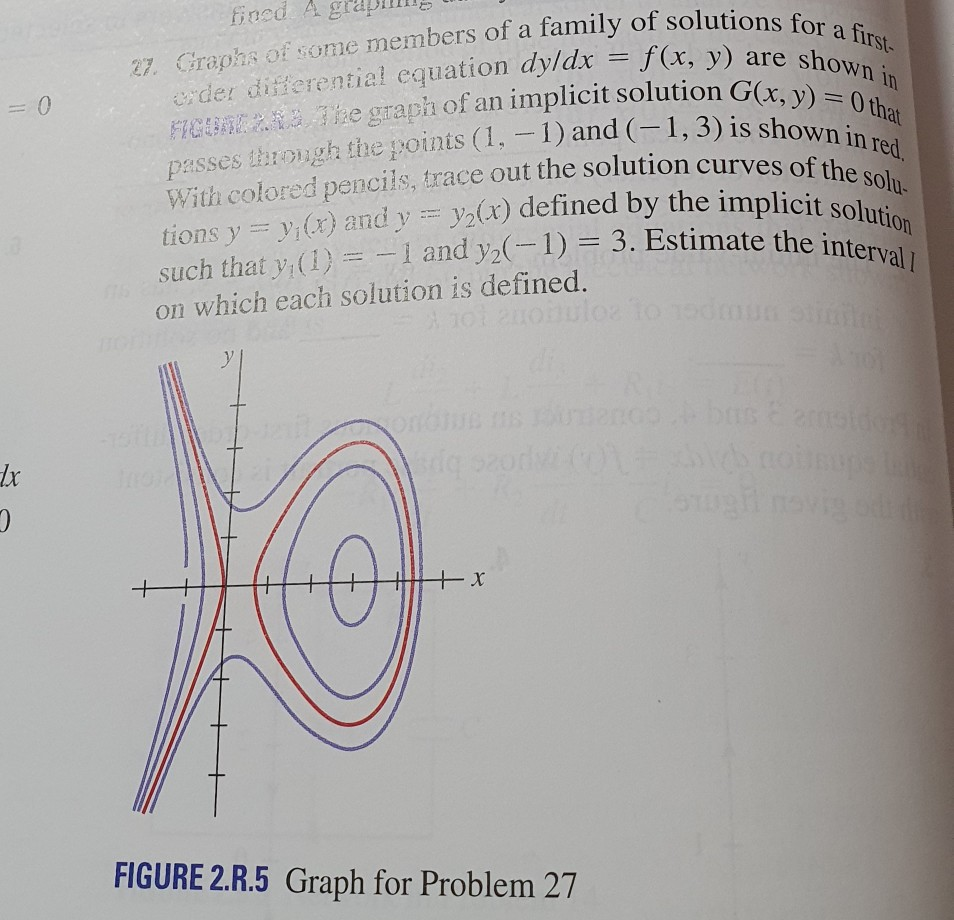 Solved = 0 fined A gram om 27. Graphs of some members of a | Chegg.com