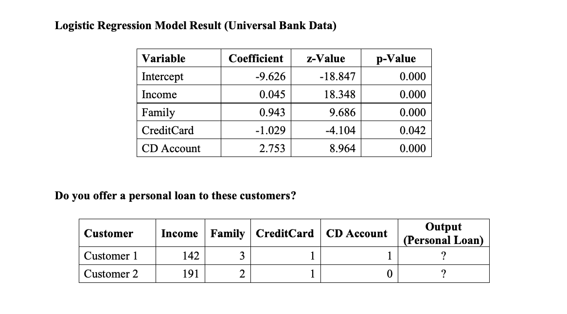 Solved Logistic Regression Model Result (Universal Bank | Chegg.com