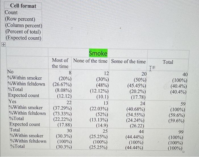Solved Cell format Count (Row percent) (Column percent) | Chegg.com