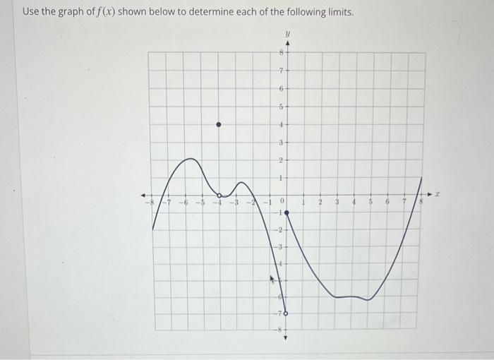[Solved]: Use the graph of ( f(x) ) shown below to determ