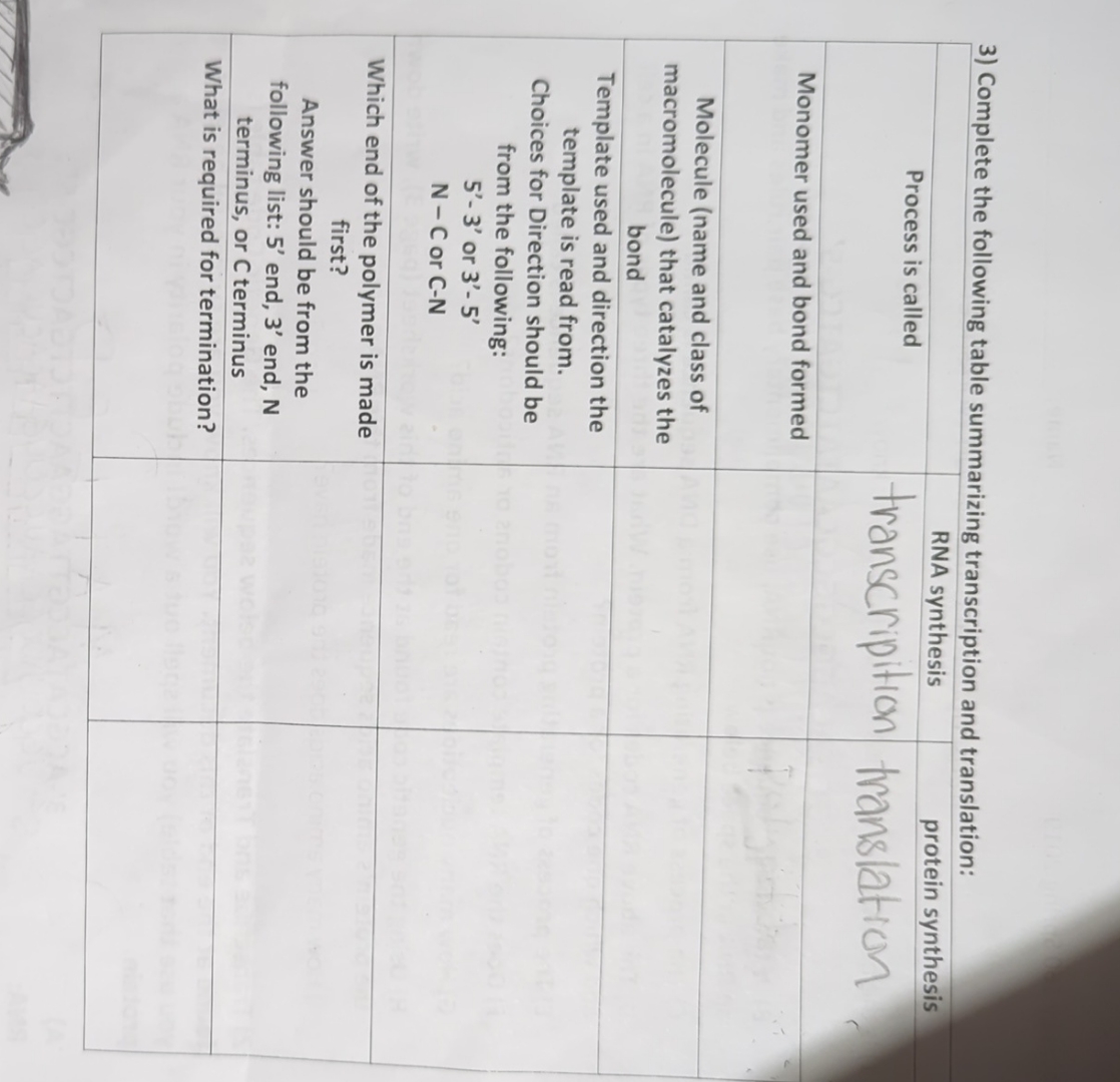 Solved Complete the following table summarizing | Chegg.com