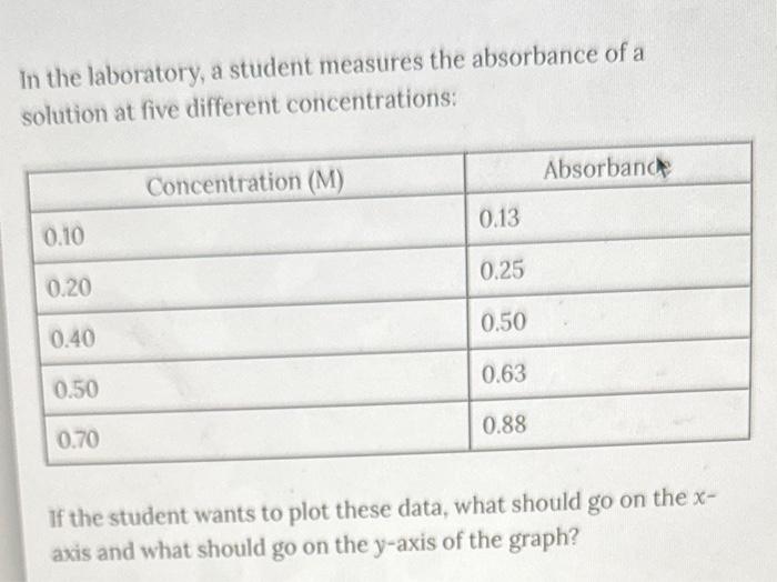 Solved In the laboratory, a student measures the absorbance | Chegg.com