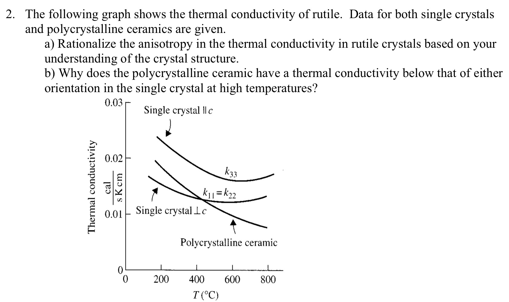 Solved The following graph shows the thermal conductivity of | Chegg.com