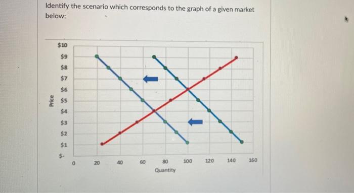 Solved Identify the scenario which corresponds to the graph | Chegg.com
