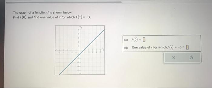 Solved The graph of a function f is shown below. Find f(0) | Chegg.com