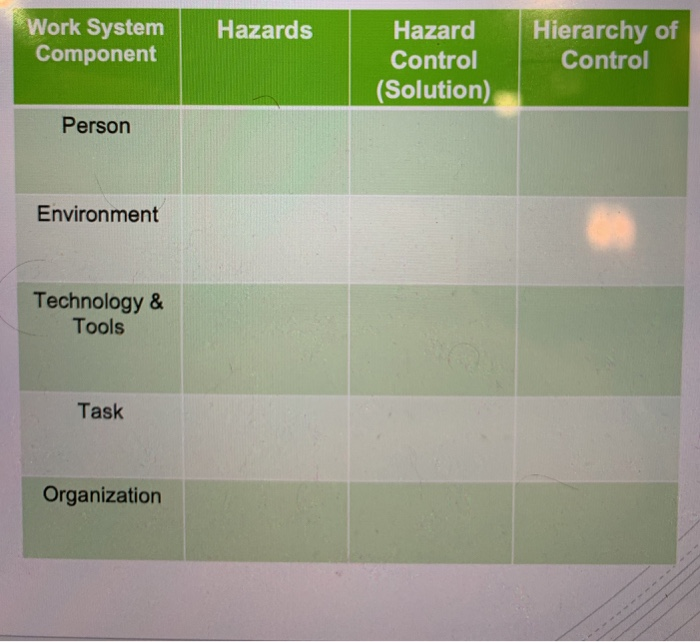 Work System Component Hazards Hazard Control | Chegg.com