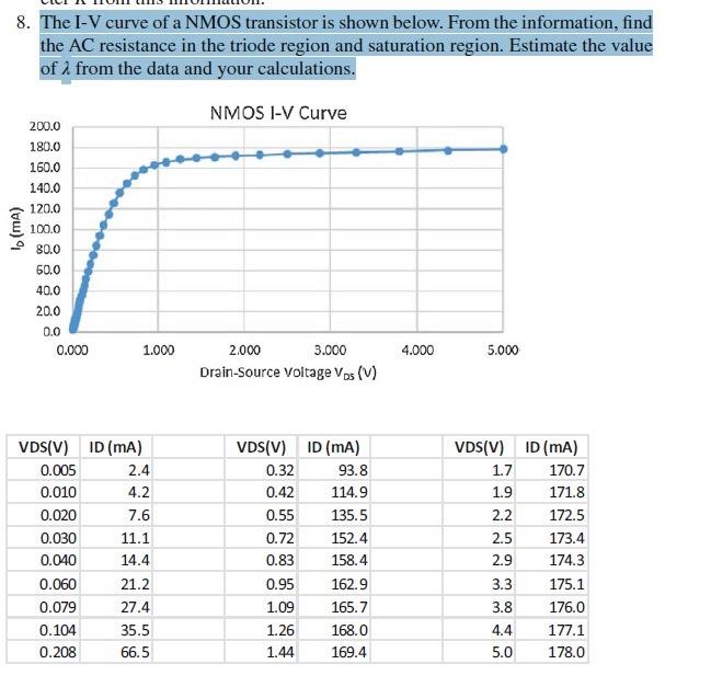 Solved The I-V curve of a NMOS transistor is shown below. | Chegg.com