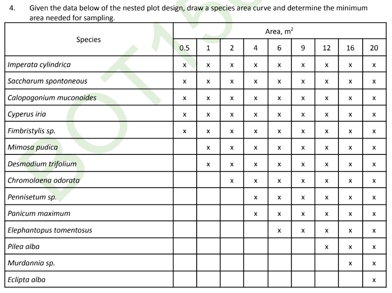 Solved Given the daya below of the nested plot design, draw | Chegg.com