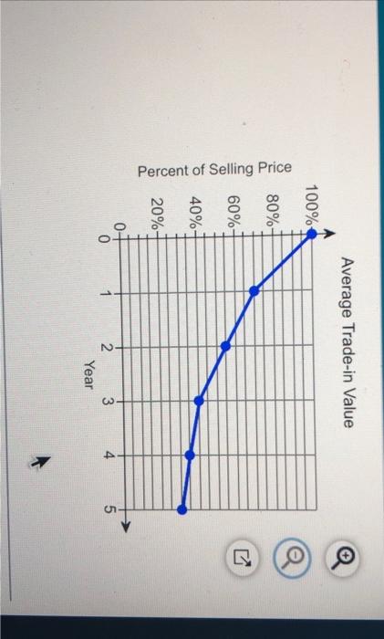 Solved Average Trade-in ValueThe graph shows how the value | Chegg.com