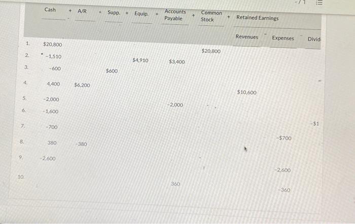 Solved A tabular analysis of the transactions made during | Chegg.com