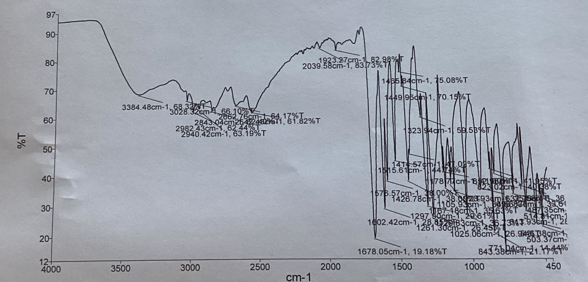 Solved Interpret this IR spectral data. Identify the types | Chegg.com