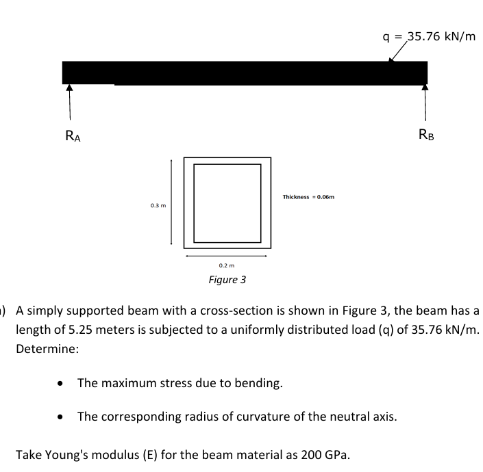 Solved Figure 3 ﻿A simply supported beam with a | Chegg.com